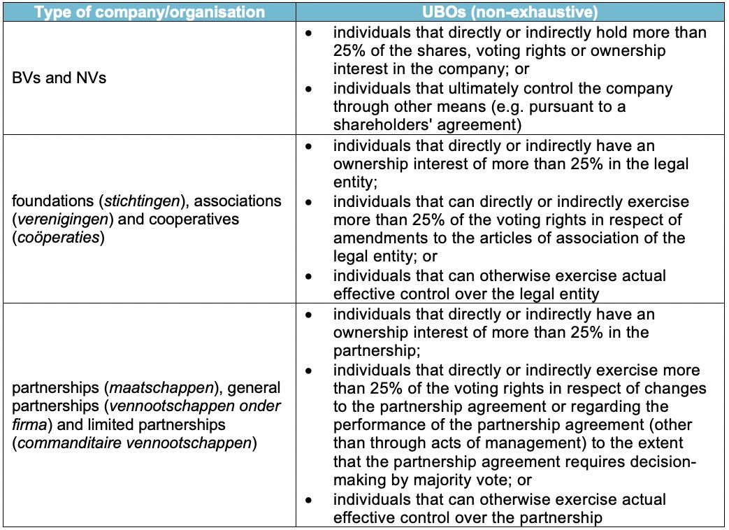 The Dutch UBO Register: is your company/organisation ready? – Jing Law Firm